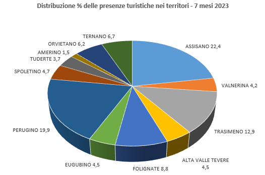 Statistiche turismo 2023 - Regione Umbria