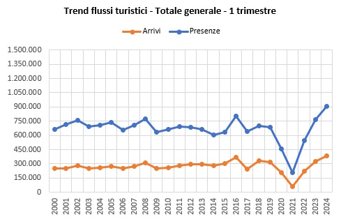 Statistiche turismo 2024 - Regione Umbria
